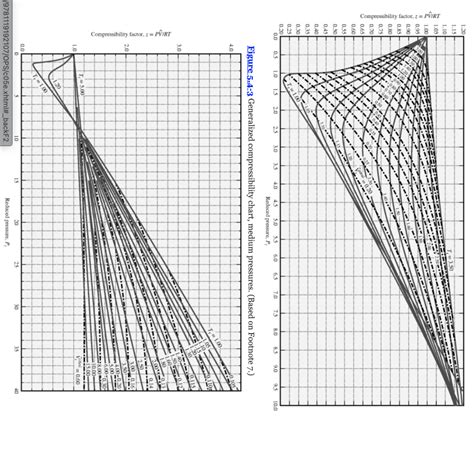 Solved Use The Generalized Compressibility Chart To Estimate