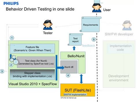 Behavior Driven Development With Specflow Pdf Computer Software And