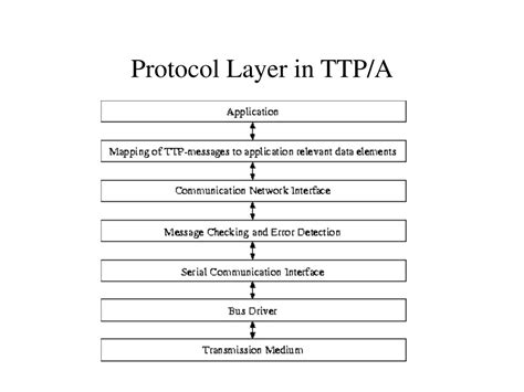 Ppt Time Triggered Protocol Ttp A And Ttp C Overview Powerpoint