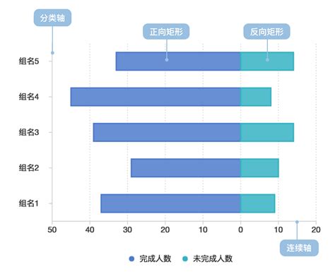 双向柱状图 Antv