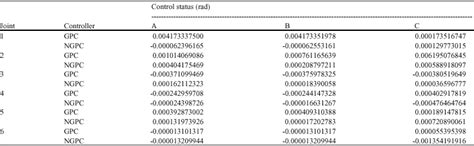 Nonlinear Generalized Predictive Controller Based On Artificial Neural Network For Robot Control