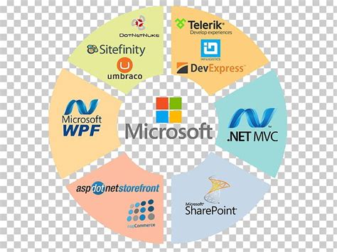 microsoft technology framework sharepoint asp png clipart