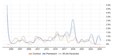 Functional Testing Contracts In Nottinghamshire Co Occurring Skills And Contractor Rates It
