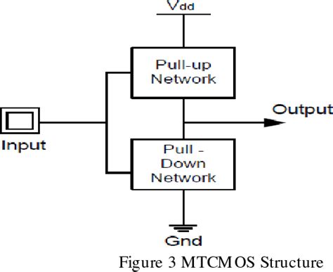 Figure 1 From A Survey On Runtime Leakage Reduction Techniques In Vlsi Design Semantic Scholar