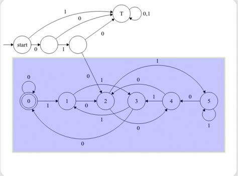 Number Of States In Minimal Finite Automata Gate Overflow