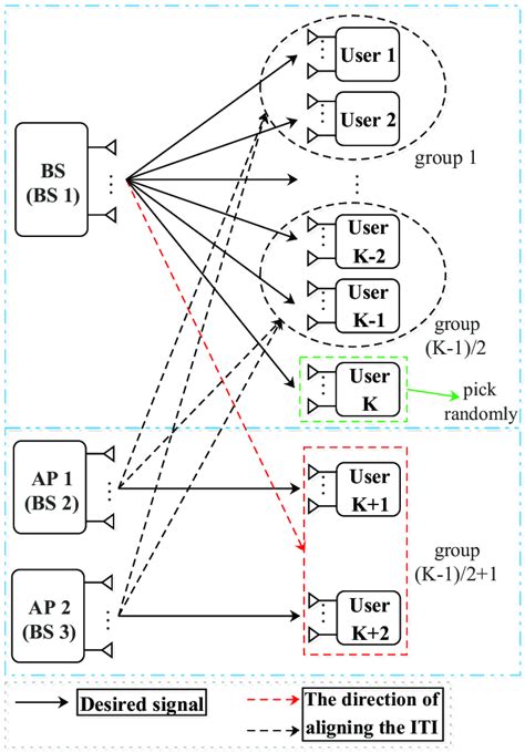 The Proposed Scheme With K Of Odd Number Download Scientific Diagram