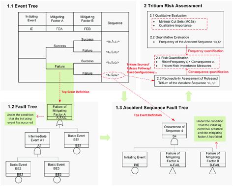 Overall Framework Of The Pra Model For Cfetr Download Scientific Diagram