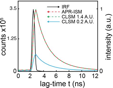 Photon Arrival Time Histograms For Ism Comparison Between The