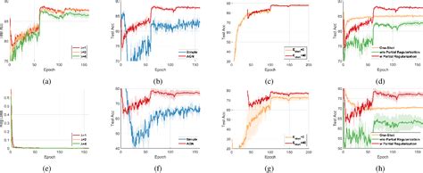 Figure 4 From Structural Alignment For Network Pruning Through Partial Regularization Semantic