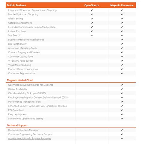 magento b2b pricing to build a wholesale website from a to z