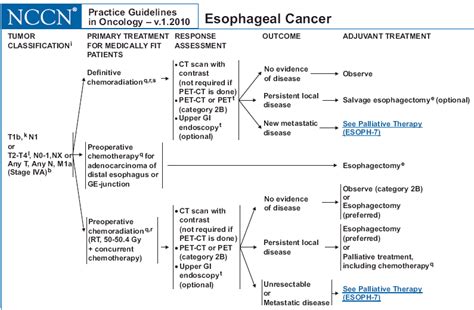 Radiation Therapy For Esophagus Cancer