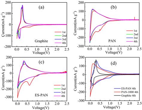 Cyclic Voltammetry Curves Of A Graphite B Pan 1000 Hard Carbon C