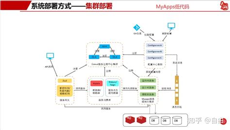何谓分布式服务器，怎么理解分布式服务框架？ 知乎