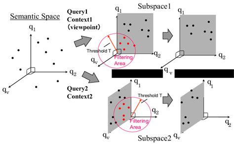 Semantic Interpretation According To Contexts In MMM Download Scientific Diagram