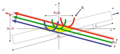 Large Piwinski Angle And Crabbed Waist Scheme The Collision Area Is In