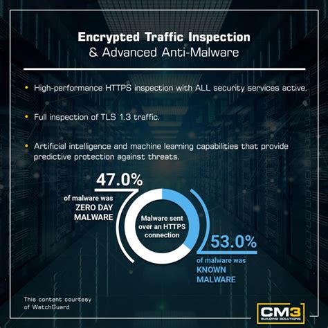 Cm3 Building Solutions On Linkedin Managedit Infosec Security Dataprotection…