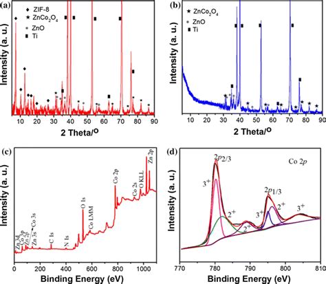 Xrd Patterns Of The A Zif 8 Znco2o4 Zno Nras And B C Znco2o4 Zno Nras Download Scientific