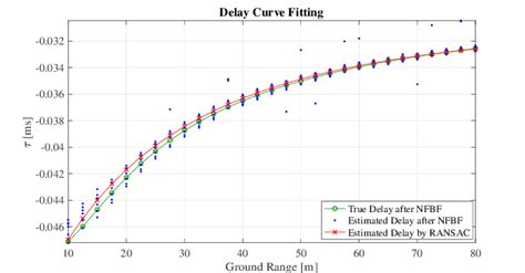 delay curve fitting with the fitted curve values the motion error