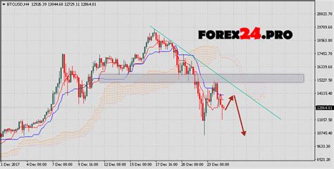Bitcoin Forecast And Analysis Btcusd On December 25 2017