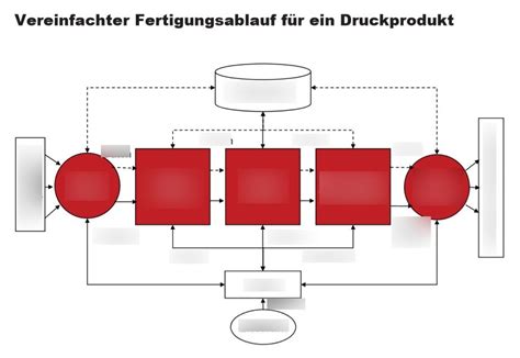 Vereinfachter Fertigungsablauf für ein Druckprodukt Diagram Quizlet