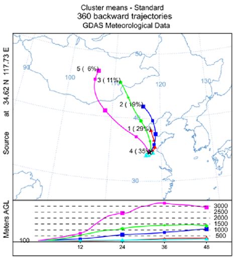 Cluster Analysis Of 48 H Backward Trajectories During The Sampling