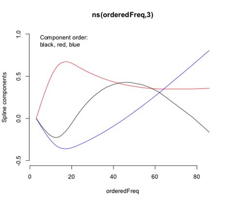 Interpretion Natural Spline Function Ov IV In Ordinal Regression Cross Validated