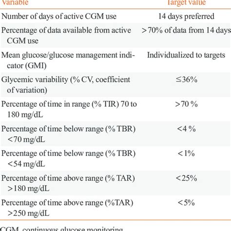 Target Values Of Continuous Glucose Monitoring Data For Most Adults Download Scientific Diagram