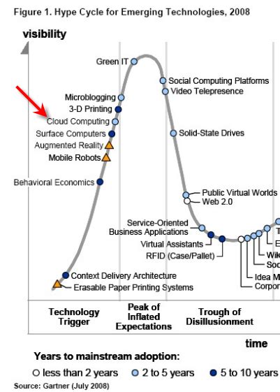 Gartners Hype Cycle For Cloud Computing 2008 2009 2010 2011 Insight Extractor Blog