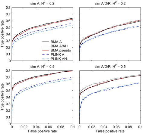 Causal Variant Identification Performance In Simulations True Positive Download Scientific