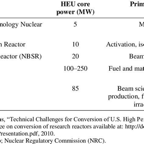 Five Us High Performance Research Reactors In Line For Conversion To Download Table