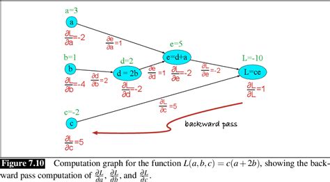 Figure 71 From Neural Networks And Neural Language Models Semantic