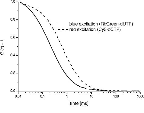 Figure 1 From Parallel Dual Color Fluorescence Cross Correlation Spectroscopy Using Diffractive