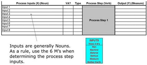 How To Complete An Input Map In A Lean Six Sigma Project