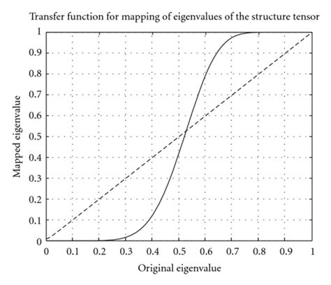 The Transfer Function That Maps The Eigenvalues Of The Structure Tensor Download Scientific