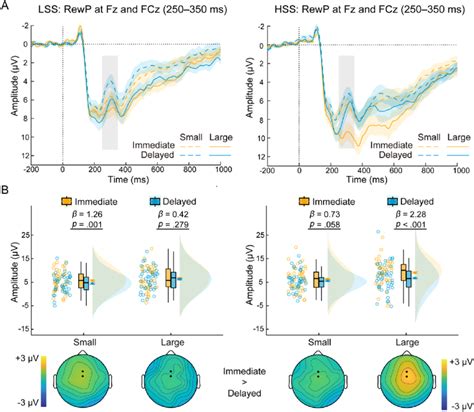 Sensation Seeking Effects On The RewP Data A Grand Averaged ERP