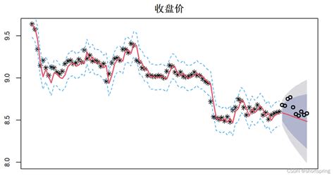 使用r语言对股票数据进行时间序列分析 知乎