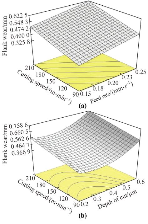 Effects Of A Cutting Speed And Feed Rate And B Cutting Speed And Depth