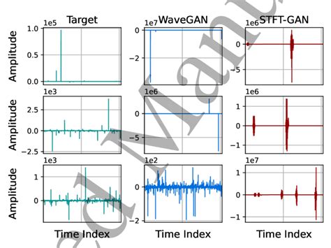 Example time series for GANs trained on symmetric α stable noise with Download Scientific