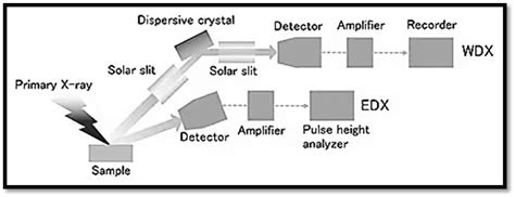 X Ray Fluorescence Spectrometry Principle Instrumentation And