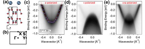 [pdf] Direct Observation Of A Surface Resonance State And Surface Band
