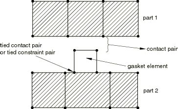 Including Gasket Elements In A Model
