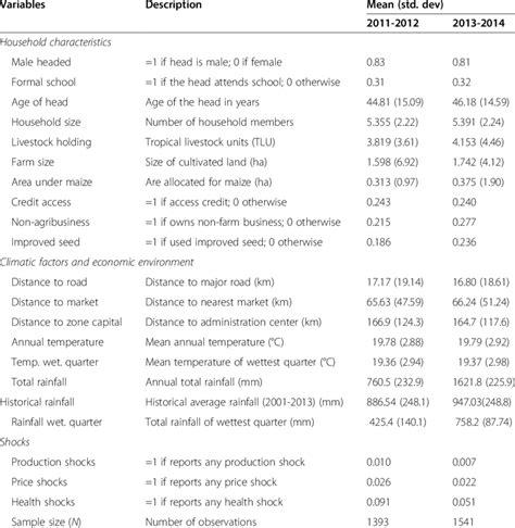 Description And Summary Of The Variables Used In The Econometric Models Download Scientific