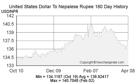 United States Dollar Usd To Nepalese Rupee Npr On 15 Feb 2023 15 02