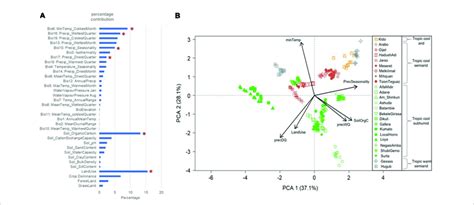 environmental variables used in enm for characterising ethiopian
