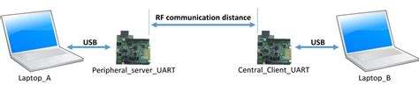 KB RSL10 Measuring RF Free Field Distance With Different TX Power