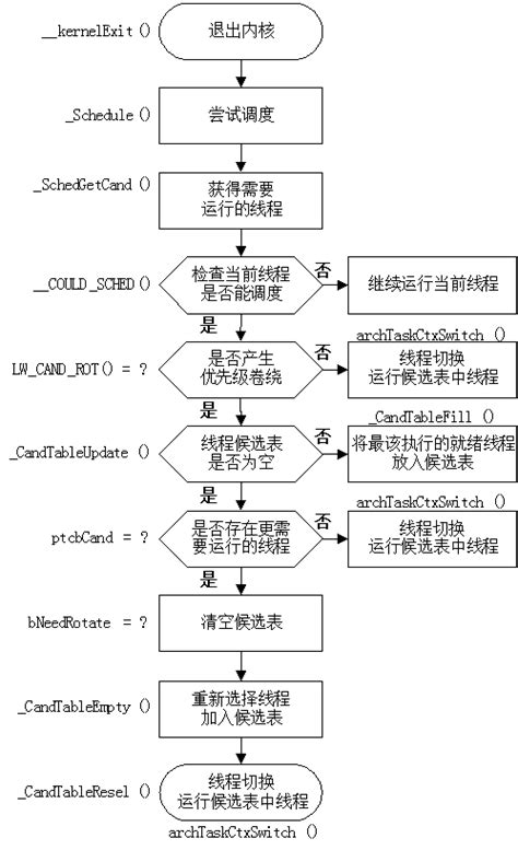 Sylixos线程调度浅析 Csdn博客