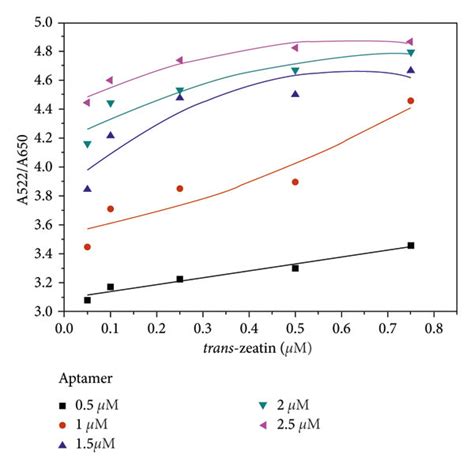 The Effects Of Aptamer Concentration On Trans Zeatin Detection The Download Scientific Diagram