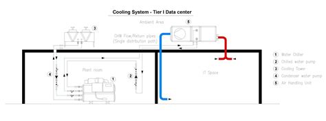 Tier 1 And 2 Data Center Cooling System Design My Engineering Notes