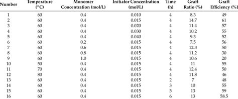 Synthesis Conditions Of Xylan Grafted With Polyacrylamide Download Table