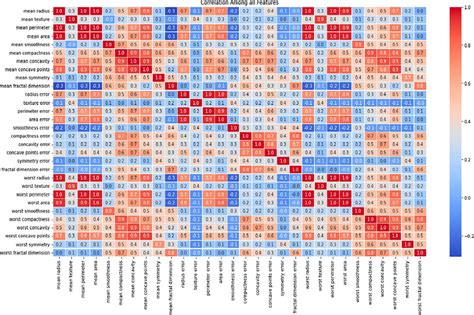 Heatmap Of Dependent And Independent Attributes Download Scientific